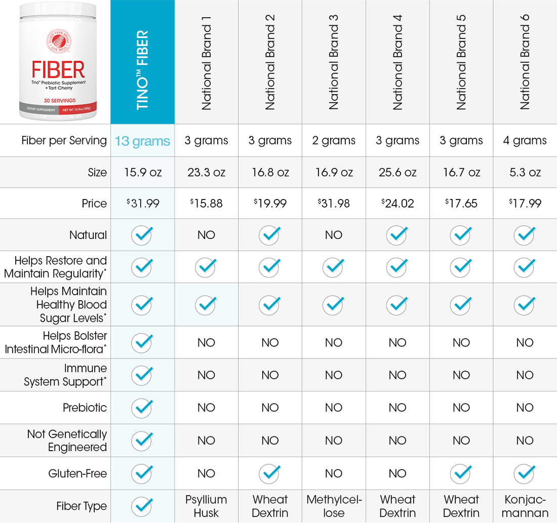 Tino Fiber | All Natural High Fiber Supplement: Daily,Soluble – Silver ...